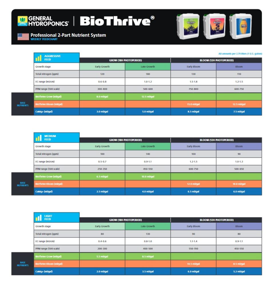 BioThrive Feed Chart | Growth Stage (Basic) – The Flower Factory