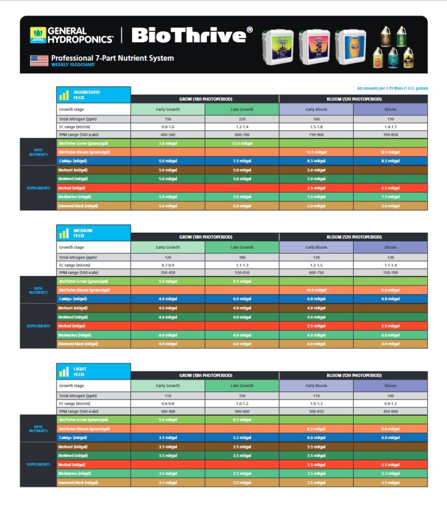 BioThrive Feed Chart | Growth Stage (Custom) – The Flower Factory