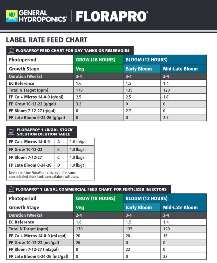 FloraPro Feed Chart | Late Bloom – The Flower Factory